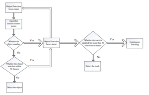 A computer vision based vehicle detection and counting system - AI Project